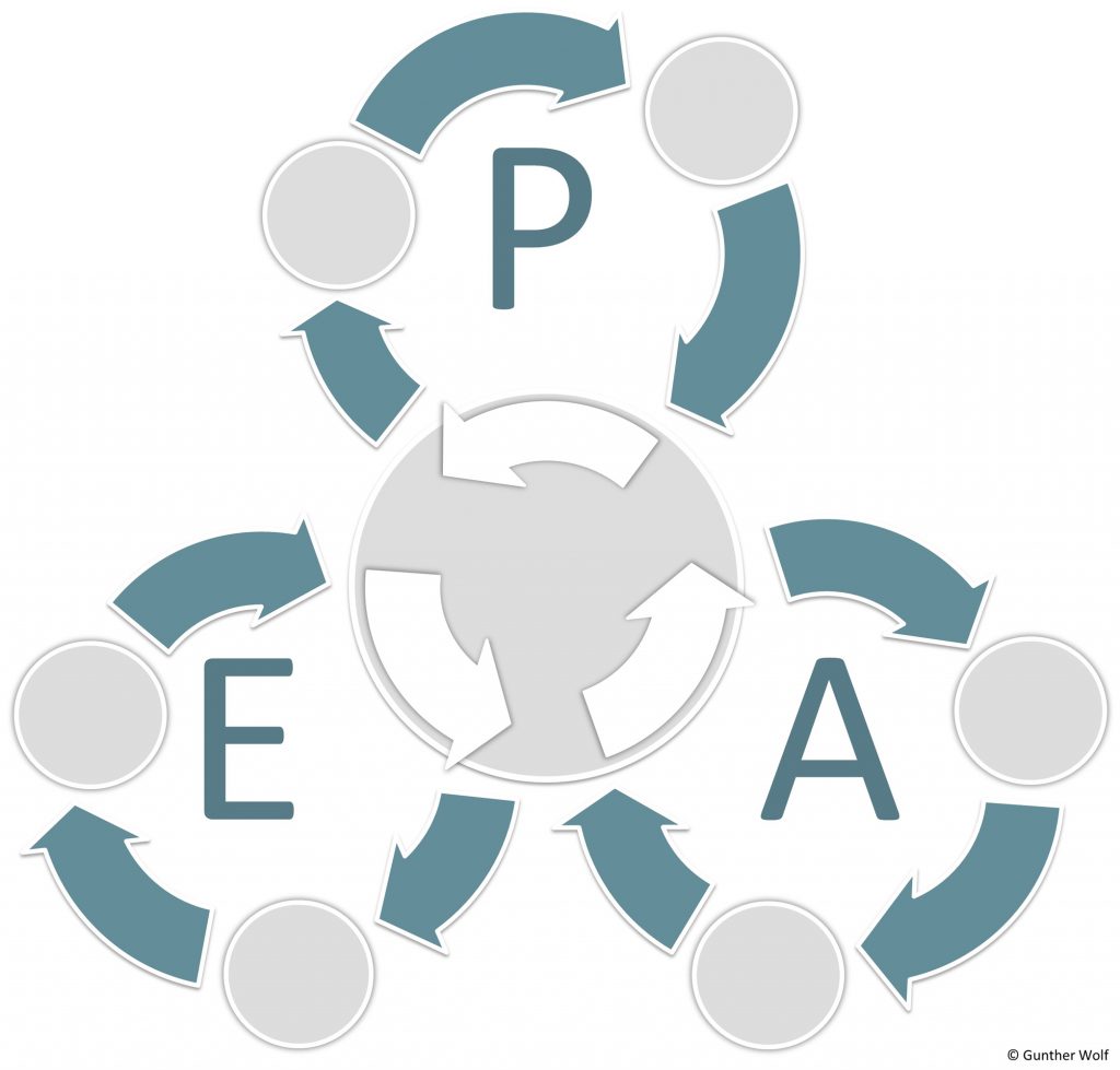 PEA-System: Potenzial, Erfolg, Attraktivität durch Personalbindung