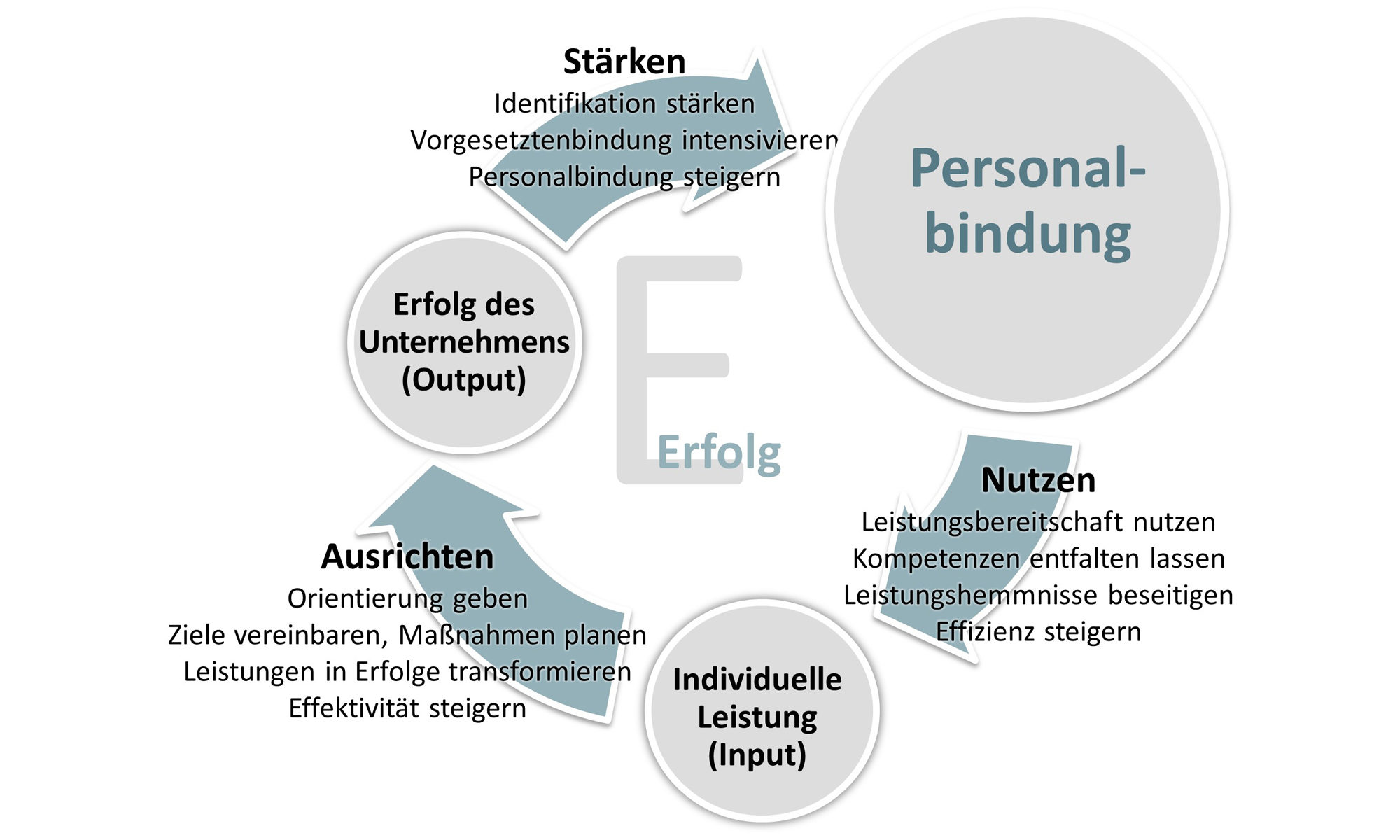 Unternehmenserfolg und Ertrag steigern: Das Erfolg-System